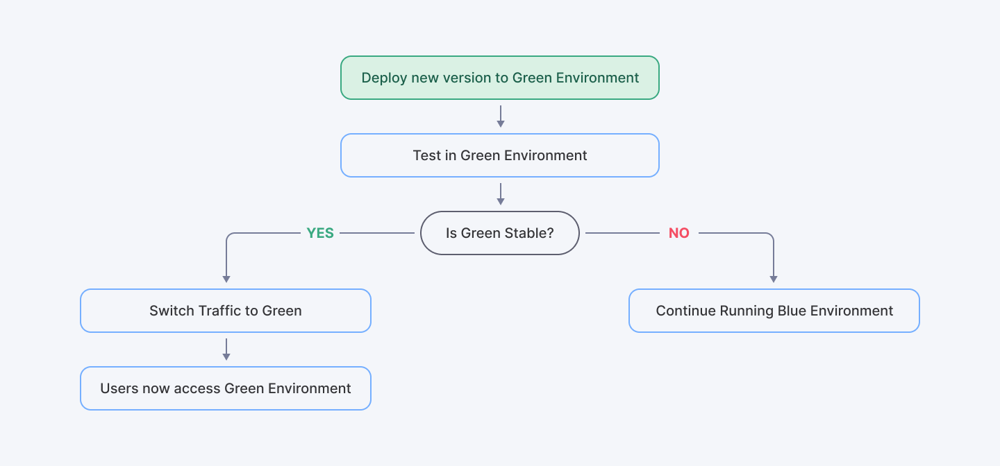 5 Proven DevOps Strategies for Zero-Downtime Deployment